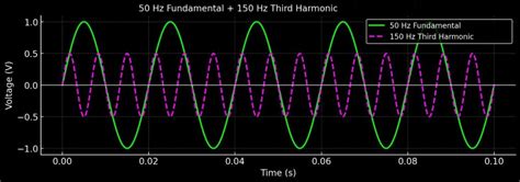 Harmonics In Electrical Power Systems What Are Harmonics And Their