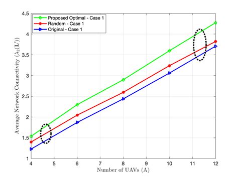 The Average Network Connectivity λ 2 L ′ Of Case 1 Versus The Number