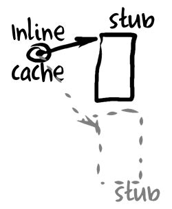 Explaining JavaScript VMs In JavaScript Inline Caches