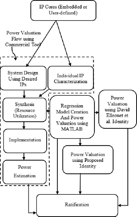 Figure 1 From Accurate Power Estimation Identity For Dsp Blocks
