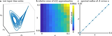 Figure 1 From A Neural Programming Language For The Reservoir Computer Semantic Scholar