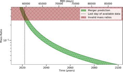 Date Of The Merger In The Case Of A Supermassive Binary Black Hole At Download Scientific