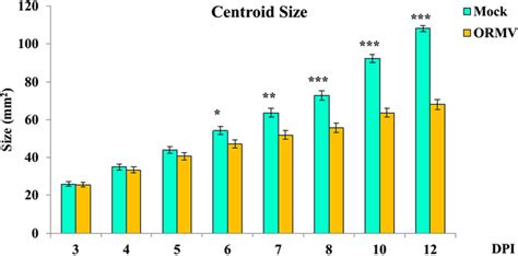 Mean Centroid Size For Mock And Ormv Inoculated Plants Across The