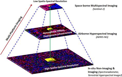 Multi Platform Target Detection Data Acquisition Framework Download Scientific Diagram