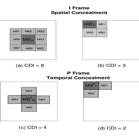 Cdi For Spatial And Temporal Concealment Download Scientific Diagram