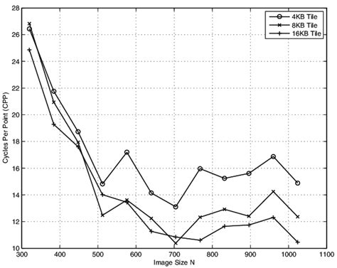 Cycles Per Pixel For The Spmd Implementation Download Scientific Diagram