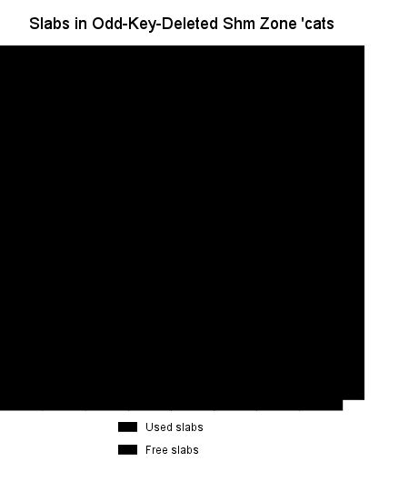 Memory Fragmentation In OpenResty And Nginx S Shared Memory Zones
