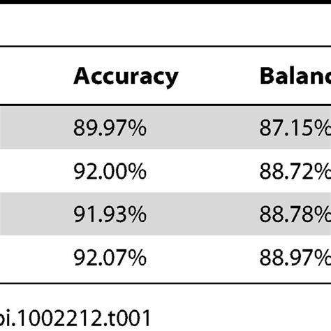 Holdout Test Performance Of Classifiers Balanced Accuracy Is The