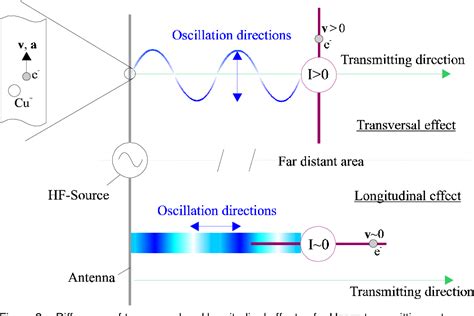 Figure 3 From Electric Scalar Waves Review To Meyls Experiment