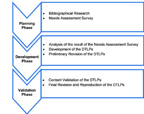 Schematic Diagram Showing The Steps In The Development Of The Design