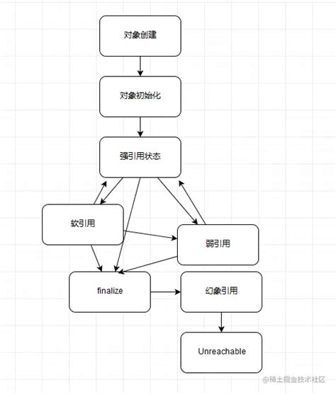 【java】强引用、软引用、弱引用、幻象引用有什么区别？ 腾讯云开发者社区 腾讯云