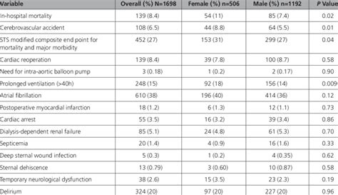 Outcome Differences Between The Sexes Download Scientific Diagram