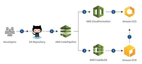 Deploy Multi Container Docker App With Cicd To Elastic Beanstalk With Aws Ecr Codebuild And