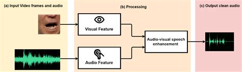 Figure 1 From Mffcn Multi Layer Feature Fusion Convolution Network For Audio Visual Speech