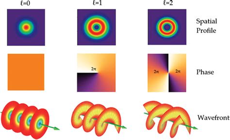 Direct Generation Of Vortex Laser Beams And Their Non Linear Wavelength Conversion Intechopen