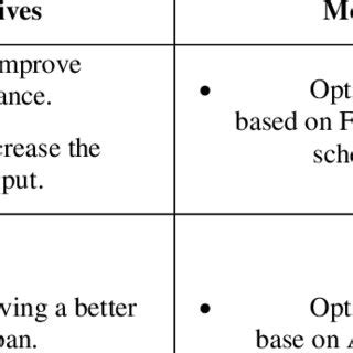 Task Scheduling Approaches With Performance Considerations Download Scientific Diagram