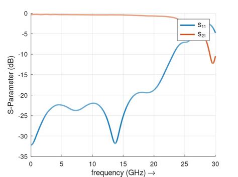 Excitation Of Port 2 Coaxial Unexpected Results · Thliebig Openems Project · Discussion 43