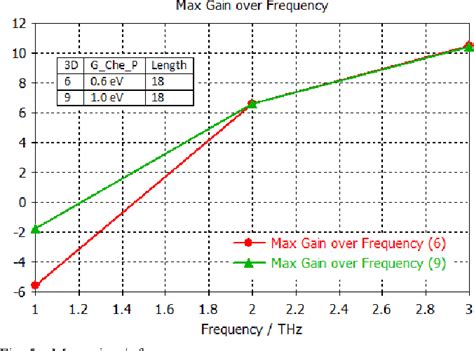 Figure 1 From Design Analysis Of Graphene Based Half Wave Dipole
