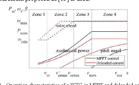 Figure 2 From Unified Control Framework For Multi Mode Operation Of Wind Farm Semantic Scholar