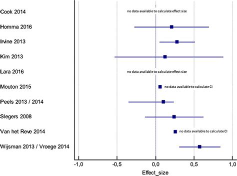 Of Effect Sizes And 95 Confidence Interval Ci For Physical Activity Download Scientific Diagram