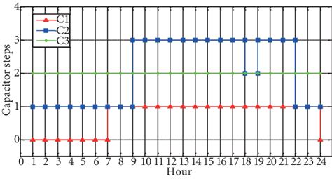Daily Optimal Dispatches Of The Shunt Capacitors For The Ieee 33 Bus Download Scientific