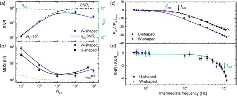 Measurement Of The Snspd Performance As Coherent Detector Blue Dots
