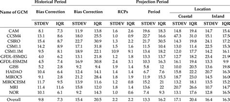 STDEV And IQR Analysis Results For The Historical Period And Projection Download Scientific