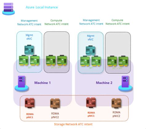 在 Azure Local（预览版）上通过 Azure Arc 启用的软件定义网络（sdn） Azure Local Microsoft Learn