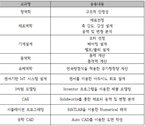 전문지식 활용도