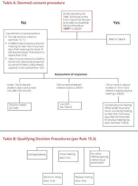 Insolvency Rules 2016 Decision Making Insolvency Bankruptcy United Kingdom