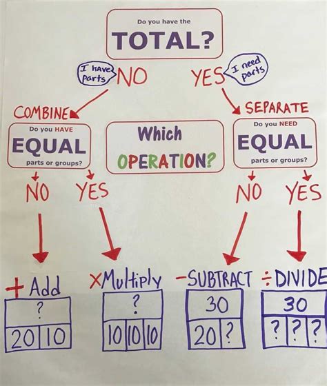 Solving Word Problems Anchor Chart Artofit