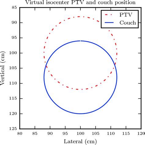 Figure From Optimization Based Cone Beam CT Reconstruction From A Virtual Isocenter Treatment
