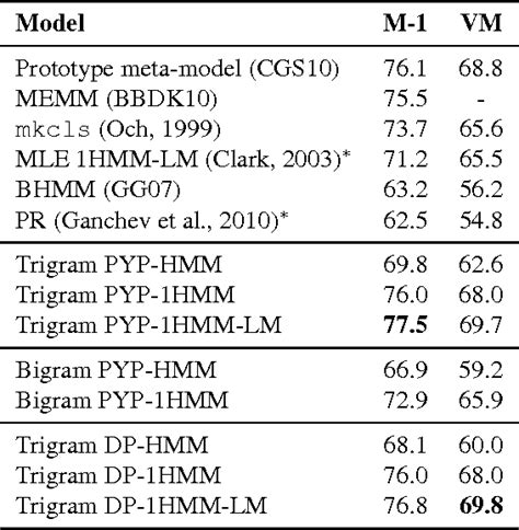 Table 1 From A Hierarchical Pitman Yor Process Hmm For Unsupervised Part Of Speech Induction