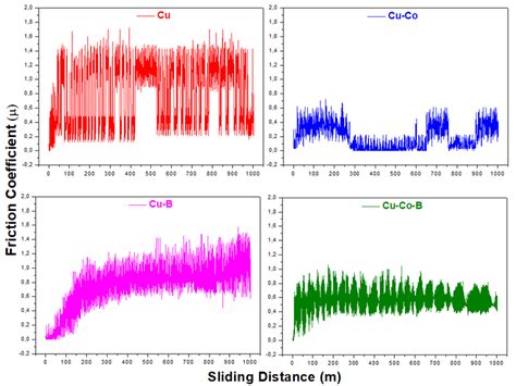 Coefficient Of Friction Values Download Scientific Diagram