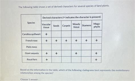 Solved The Following Table Shows A Set Of Derived Characters
