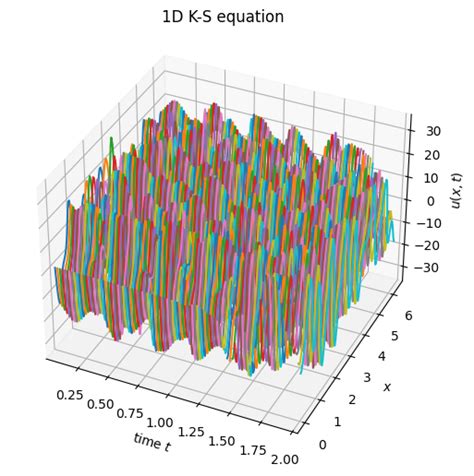 Unsuccessful Examples Of Using Dynamic Mode Decomposition On PDE System