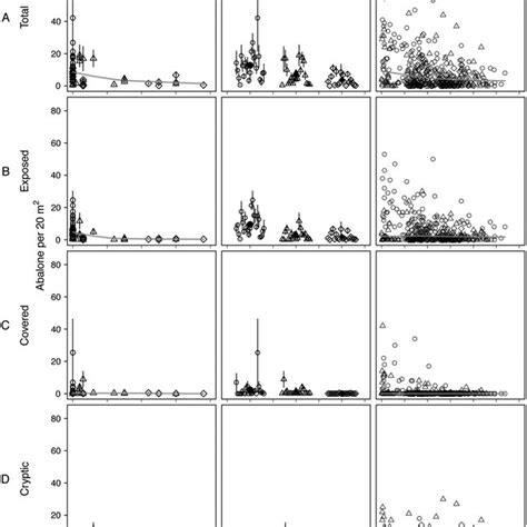 Bivariate Relationships Between Density Of A Total B Exposed C Download Scientific