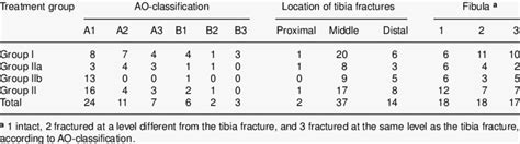 Distribution Of The Fractures According To The AO Classification System Download Table
