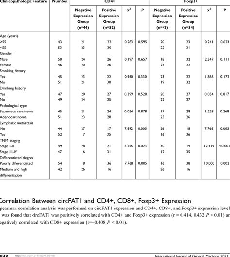 Correlation Between The Expression Of Cd4 Foxp3 And Cd8 And