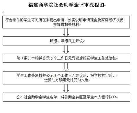 校内评奖评优流程图 福建商学院（学生工作部）