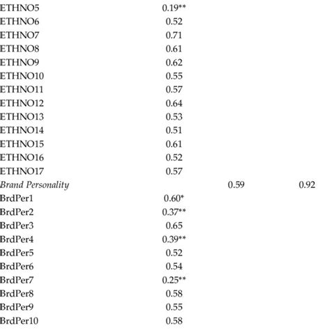 Standardized Loadings Average Variance Extracted And Composite