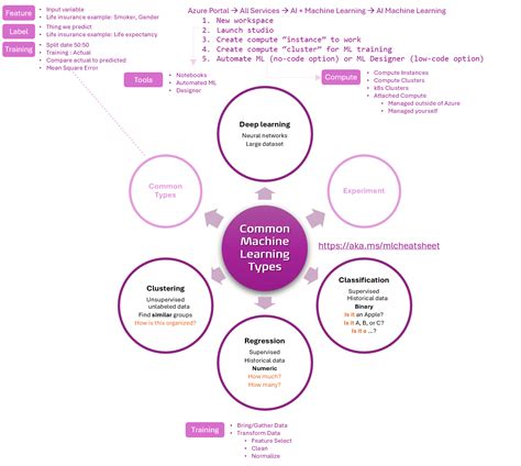 Artificial Intelligence Ai 900 Common Machine Learning Types