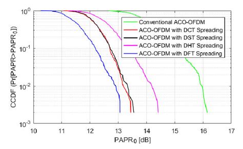 Papr Comparison Between Dct Dst Dht And Dft Spreading Techniques For Download Scientific