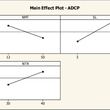 ADCP Versus Main Effects Download Scientific Diagram