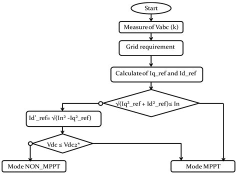 A Control Strategy For A Three Phase Grid Connected Pv System Under Grid Faults