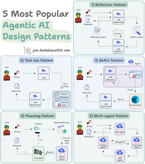 Agentic Ai Patterns 5 Design Patterns Explained Sima A Posted On