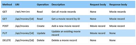 使用 Aspnet Core 60 构建 Restful Web Api 及 示例代码下载net6 Restful接口 Csdn博客