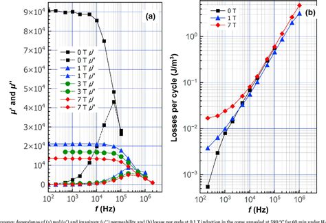 Figure 1 From Improved Soft Magnetic Properties In Nanocrystalline Fecunbsib Nanophy® Cores By