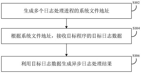 asynchronous log processing method and device eureka patsnap