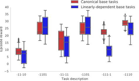 Transfer In Deep Reinforcement Learning Using Successor Features And